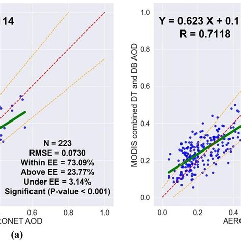 The Impact Of The Sampling Window Size On The Validation Of Modis Aod