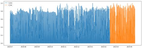 A Auto Correlation Plot B Partial Correlation Plot C Dataset