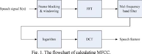 Figure 1 From A Register Array Based Low Power Fft Processor For Speech