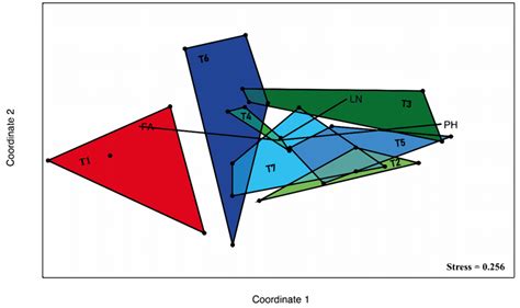 Nonmetric Multidimensional Scaling Nmds Plot Based On Bray Curtis