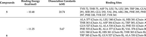 Binding Energies Dissociation Constants And Binding Site Residues For