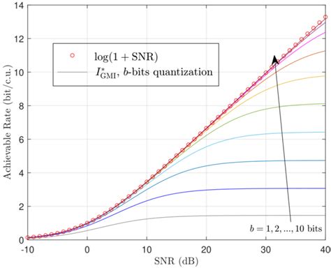 [논문 리뷰] A High Resolution Analysis Of Receiver Quantization In Communication