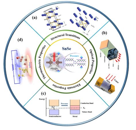 Molecules Free Full Text Pressure Induced Modulation Of Tin Selenide Properties A Review