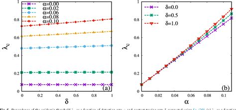 Figure 2 From Impacts Of Detection And Contact Tracing On The Epidemic