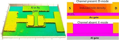 Selective Operation Of Enhancement And Depletion Modes Of Nanoscale Field Effect Transistors