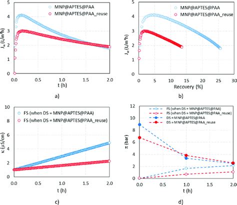 A Water Flux Versus Time And B Water Flux Versus Recovery During Fo