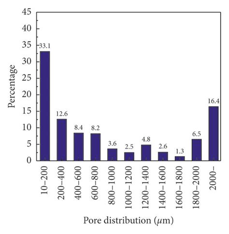 Pore Size Distribution Of Dsc With Different Freeze Thaw Cycles A 0 Download Scientific