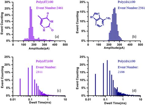 Distrubution Histogram Of The Current Amplitudes And Dwell Time Of The