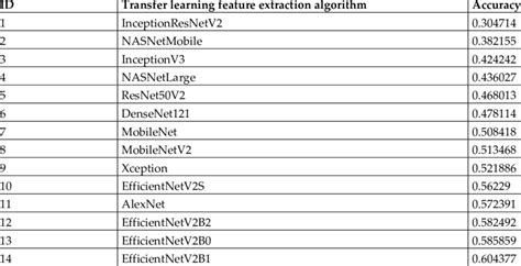 Accuracy Rates Of Different Transfer Learning Algorithms Download