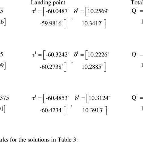 solutions for the re entry trajectory optimization download table