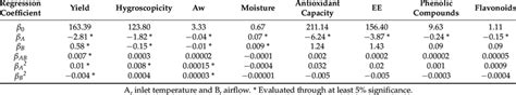 Estimates Of The Second Order Polynomial Regression Coefficients For