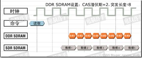 Ddr原理 Csdn博客