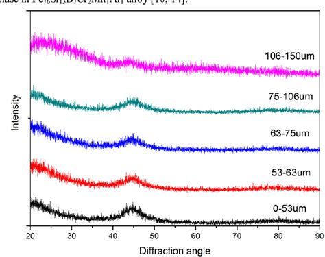 Figure 2 From Fe Based Amorphous Soft Magnetic Powders Fabricated By Water Atomization