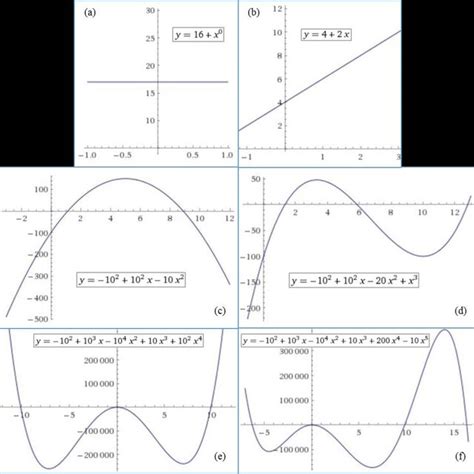Different Polynomials And Their Curves Download Scientific Diagram