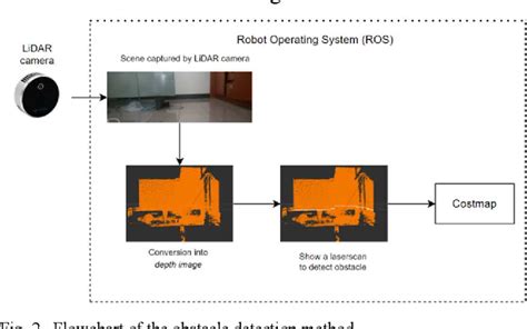 Figure 2 From Design Of A Lightweight Obstacle Detection System For Mobile Robot Platforms With