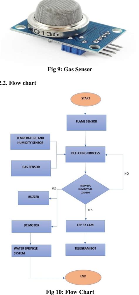 Figure From IOT BASED FIRE DETECTION AND AUTOMATIC WATER SPRINKLER SYSTEM Semantic Scholar