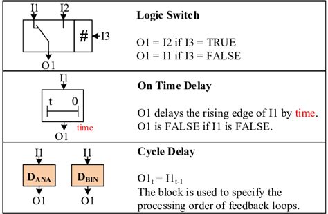 Explanation For Selected Function Blocks Used In The Exemplar Logic Download Scientific Diagram