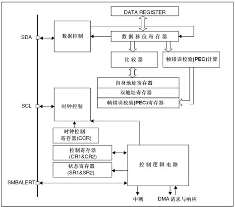 【arm cortex m开发实战指南 基础篇 】第21章 i2c bruceou的博客