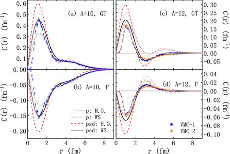 Figure 1 From Comparison Between Variational Monte Carlo And Shell Model Calculations Of