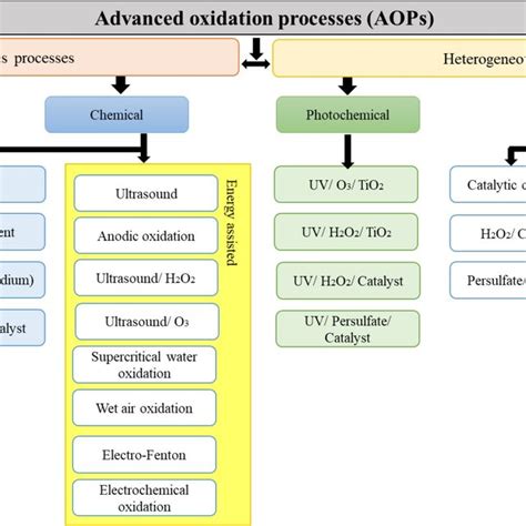 Advanced Oxidation Processes Aops [53] Download Scientific Diagram