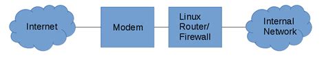 Linux Home Router And Firewall How To IPv Tyler S Guides