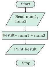 Write an algorithm to display the sum of two numbers entered by user, using both pseudocode and ...