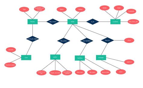 Logistic Management System ER Example Creately Relationship