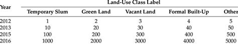 Land Use Class Label Of Classification Map After Reclassifying