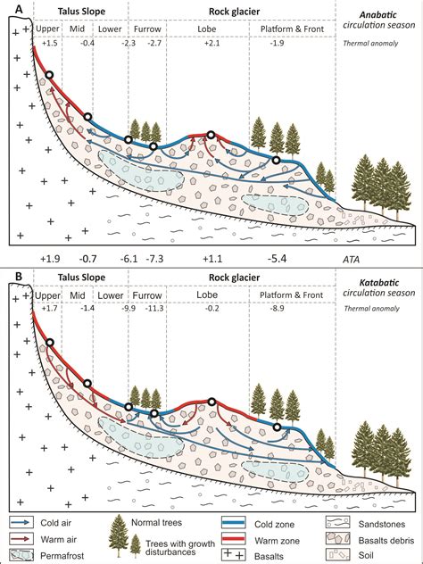 Low Altitude Permafrost From Temperate Regions Response To Climate Variability And