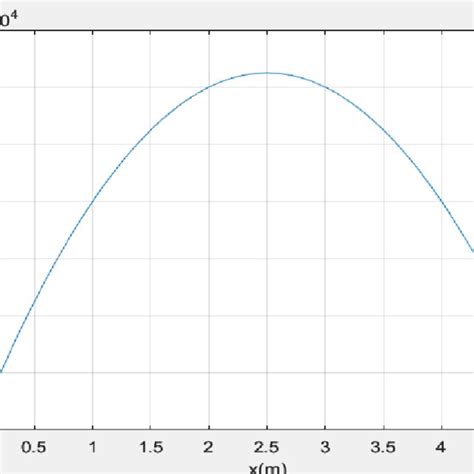 bending moment diagram ssb download scientific diagram
