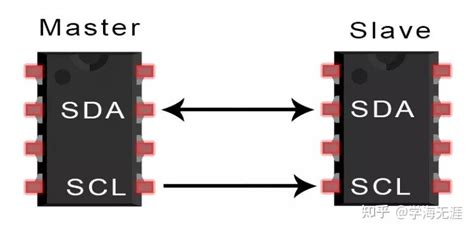 终于搞清了：spi、uart、i2c通信的区别与应用 知乎
