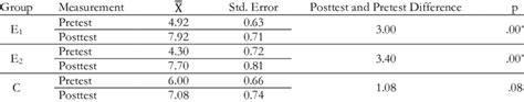 Stationary Post Hoc Test Results For Pretest And Posttest Scores Download Scientific Diagram