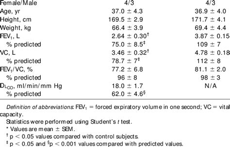 Subject Characteristics And Spirometry Ltx N 7 Controls N 7