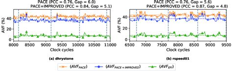 Temporal Avf Data For A Dhrystone And B Rspeed01 Benchmark Using Download Scientific