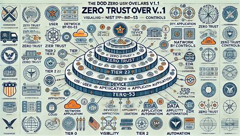 Dod Zero Trust Overlays V11 국방부 정보시스템을 위한 보안 컨트롤의 정렬 및 통합 가이드