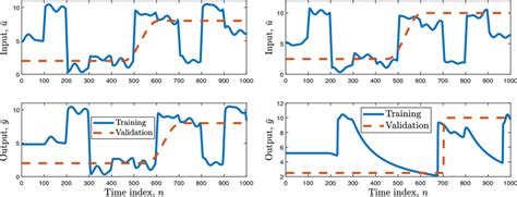 Input And Output Signals For Training And Validation Of The Advection