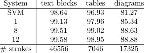 Recognition Rate For Textnon Text Stroke Classification Over Different Download Scientific