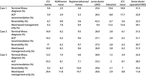 Responses Across Three Case Vignettes Download Scientific Diagram