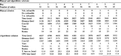Table 1 From A Tabu Search Algorithm For The Multi Trip Vehicle Routing
