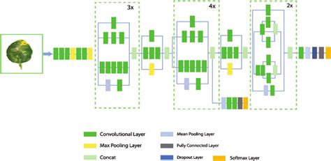 inceptionv3 network general architecture download scientific diagram