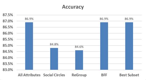 2 Comparison Of F Measure And Accuracy Produced By Classifiers Created