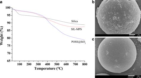 Thermogravimetric Curves Of Silica Sil Mps And Posssio2 Core Shell