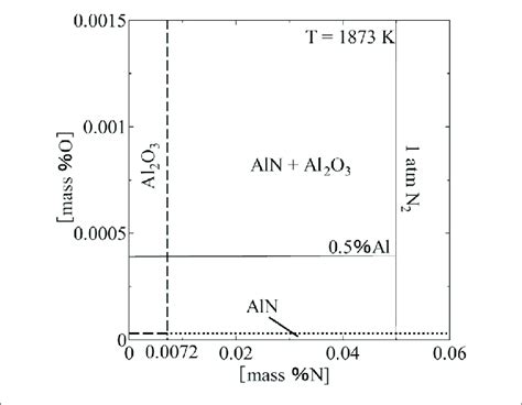 Precipitation Conditions Of Aln Inclusions In Fe Al 20mn System