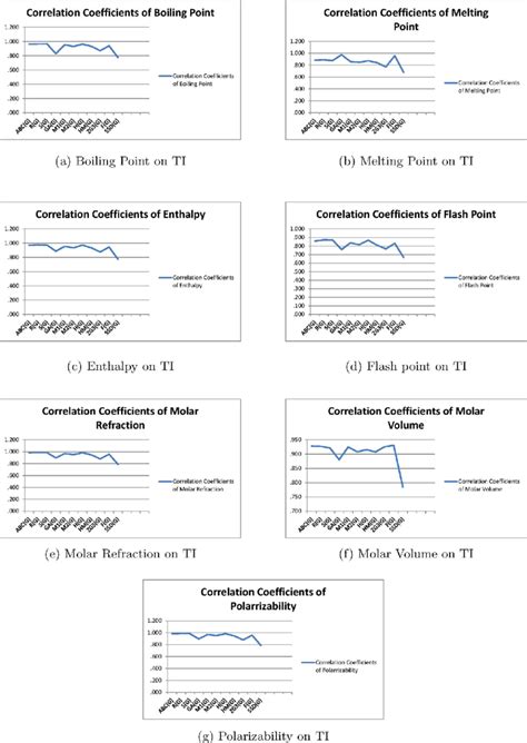 Physical Properties And Topological Indices Download Scientific Diagram