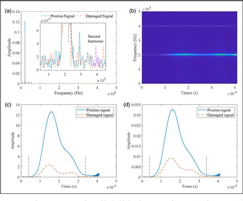 Figure 1 From Contact Delamination Detection Of Anisotropic Composite Plates Using Non