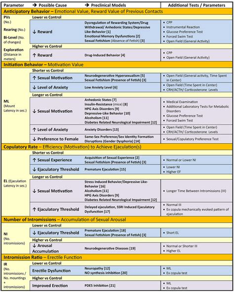Particular Components Of Male Sexual Behavior Parameters That Describe