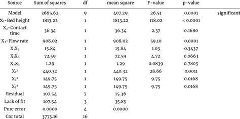Analysis Of Variance Anova Data Sorption Efficiency Download
