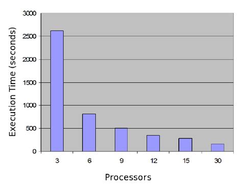 Execution Times In Seconds Download Scientific Diagram