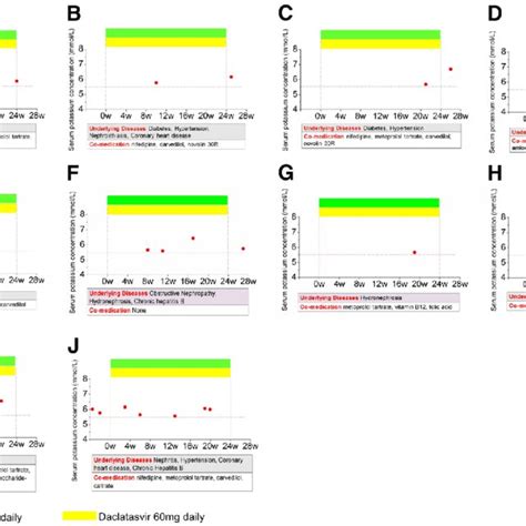The Detailed Hyperkalemia Of 10 Patients A J Present The Hyperkalemia Download Scientific