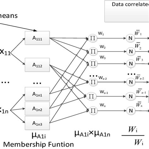 Modified ANFIS For Generating Weighted Rules Download Scientific Diagram